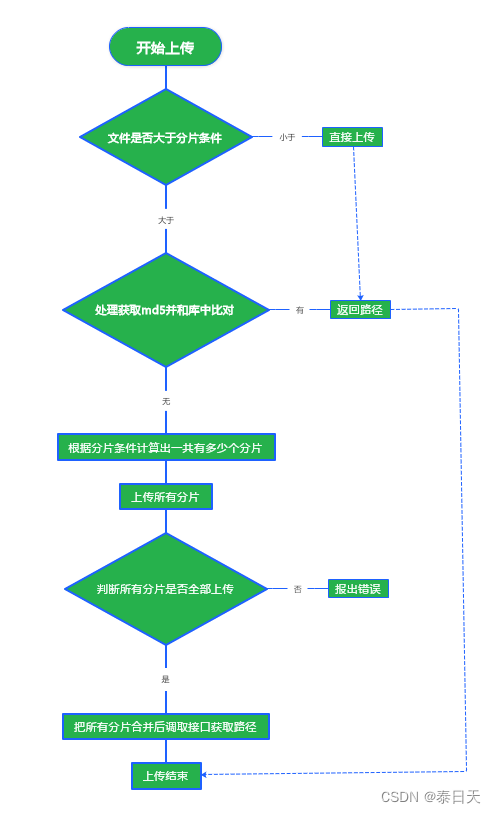 vue2 + el-upload 组合下的多数据分片上传_el-upload分片上传-CSDN博客