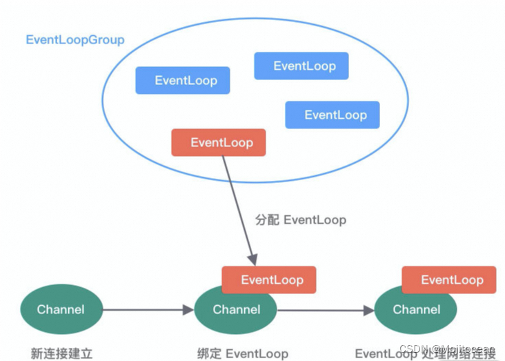 这些年背过的面试题 —— Netty篇_netty nagle-CSDN博客