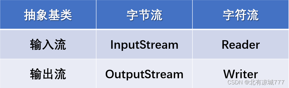 Java - IO流知识整理_new file(string parent, string child) 和new file()-CSDN博客