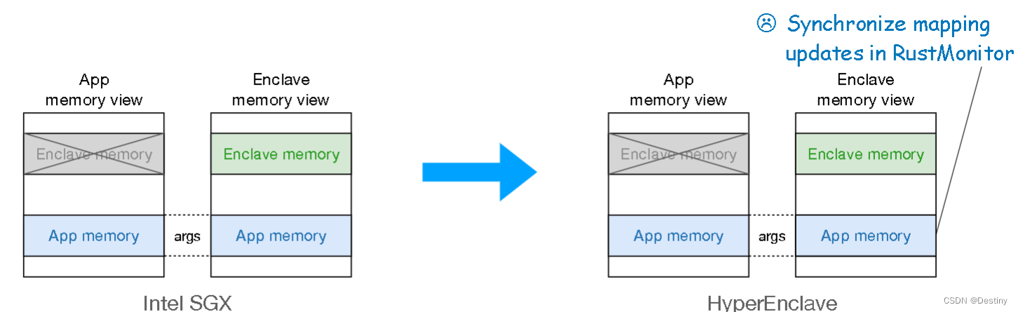 【TEE论文】HyperEnclave: An Open and Cross-platform Trusted Execution Environment（USENIX ATC 2022 ...