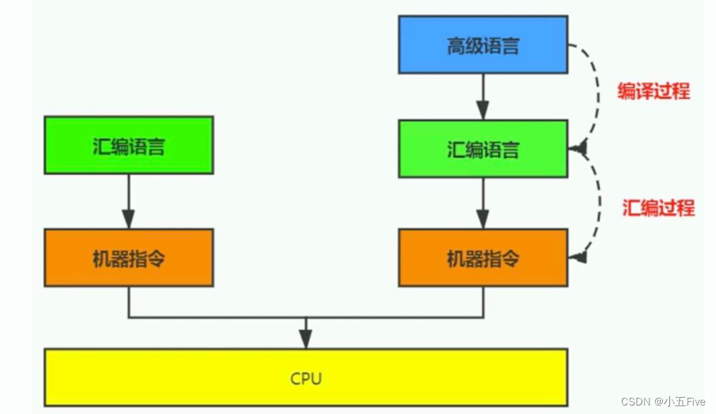 【计算机基础知识2】操作系统、应用程序和编程语言系统软件程序语言指令的区别 Csdn博客