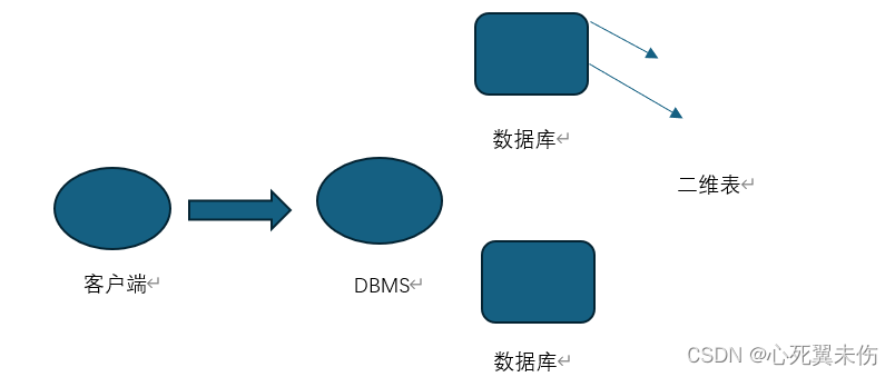 【MySQL基础篇】概述及SQL指令：DDL及DML_sql ddl dml-CSDN博客