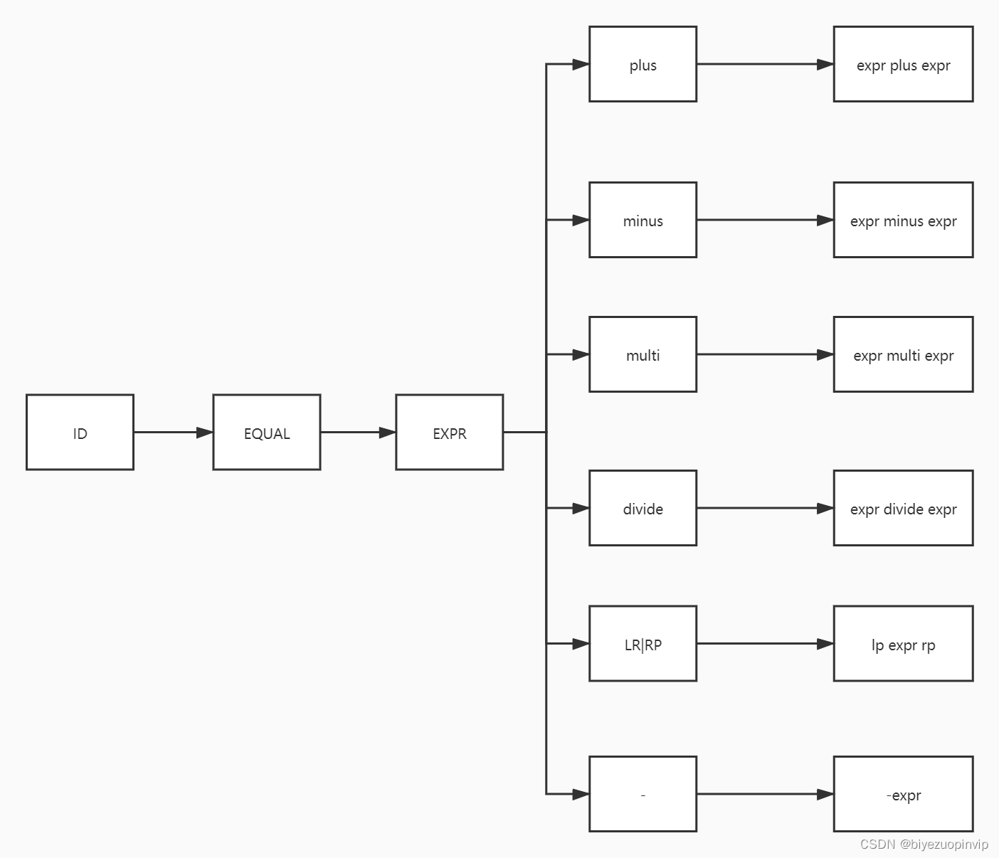 基于LEX的词法分析实验_lex词法分析器-CSDN博客