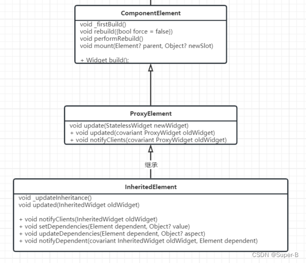 Flutter视图原理之StatefulWidget，InheritedWidget_dependoninheritedwidgetofexacttype-CSDN博客
