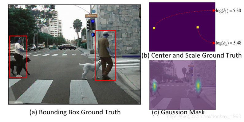 Center and Scale Prediction: A Box-free Approach for Object Detection 无anchor的目标检测算法-CSDN博客