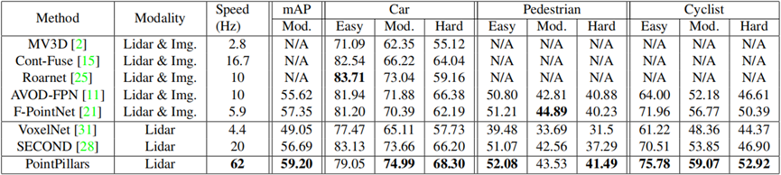 论文解读--PointPillars- Fast Encoders for Object Detection from Point ...