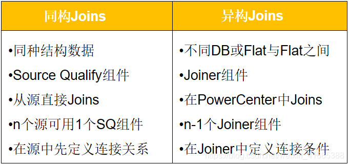 Informatica使用操作流程--Join 组件（同构关联用Source Qualify组件、异构关联用Joiner组件） 使用 案例7 ...
