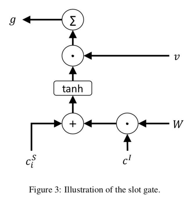 论文阅读』Slot-Gated Modeling for Joint Slot Filling and Intent Prediction-CSDN博客