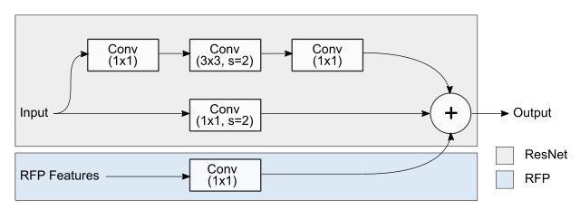 【读点论文】detectors Detecting Objects With Recursive Feature Pyramid And Switchable Atrous 0626