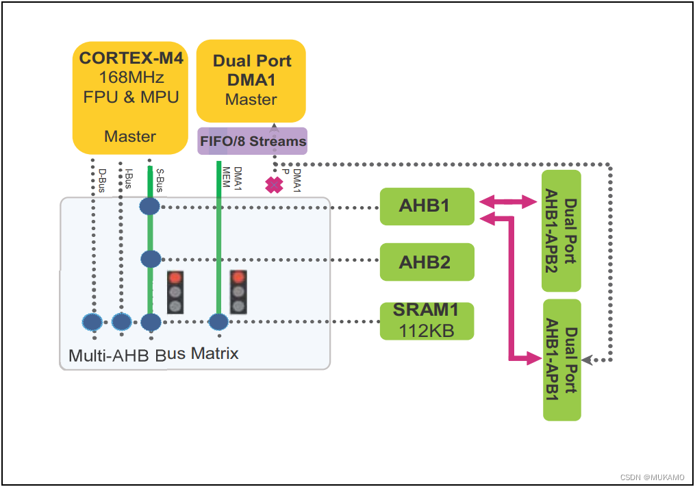 ARM微控制器DMA控制器使用示例(1)_arm dma-CSDN博客