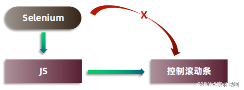 Selenium详解附实战地址（二）_seleium怎么选择区号-CSDN博客