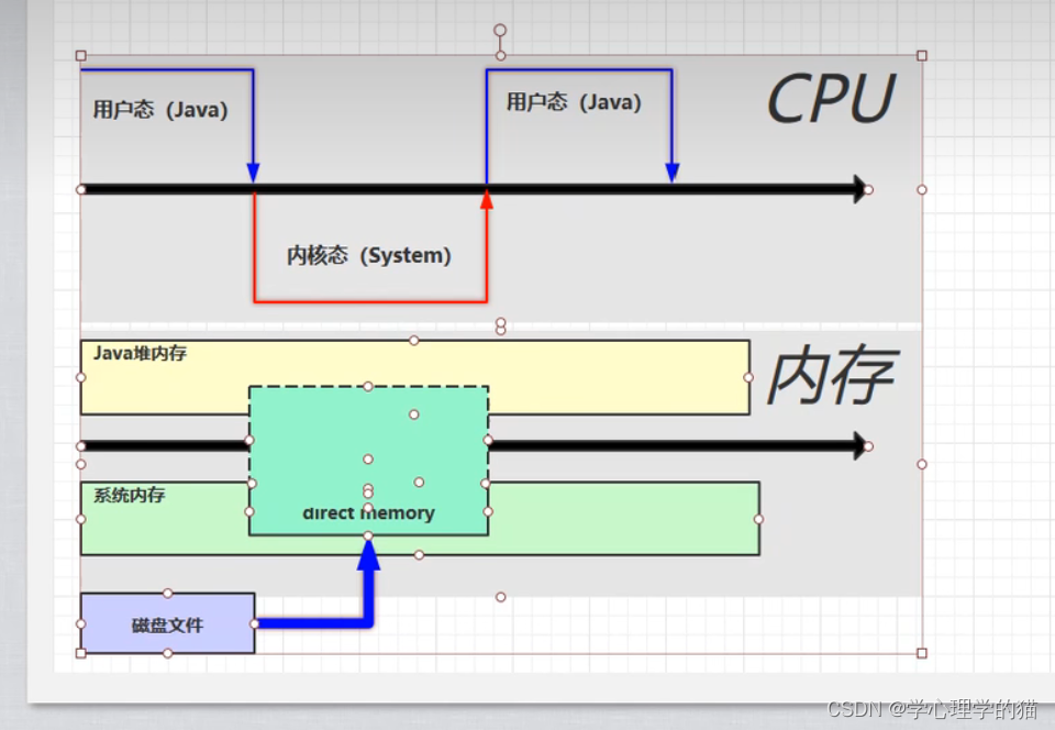 JVM_04 直接内存_bytebufferlist-CSDN博客