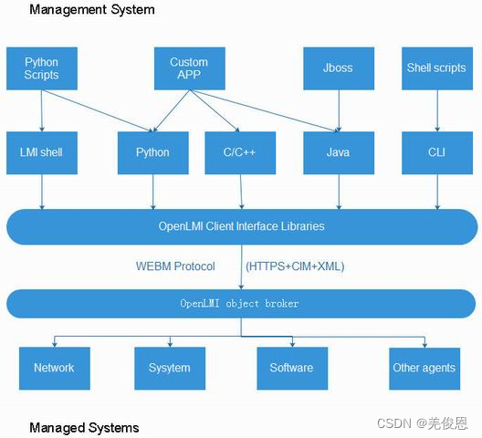 Linux 系统运维工具之 OpenLMI-CSDN博客