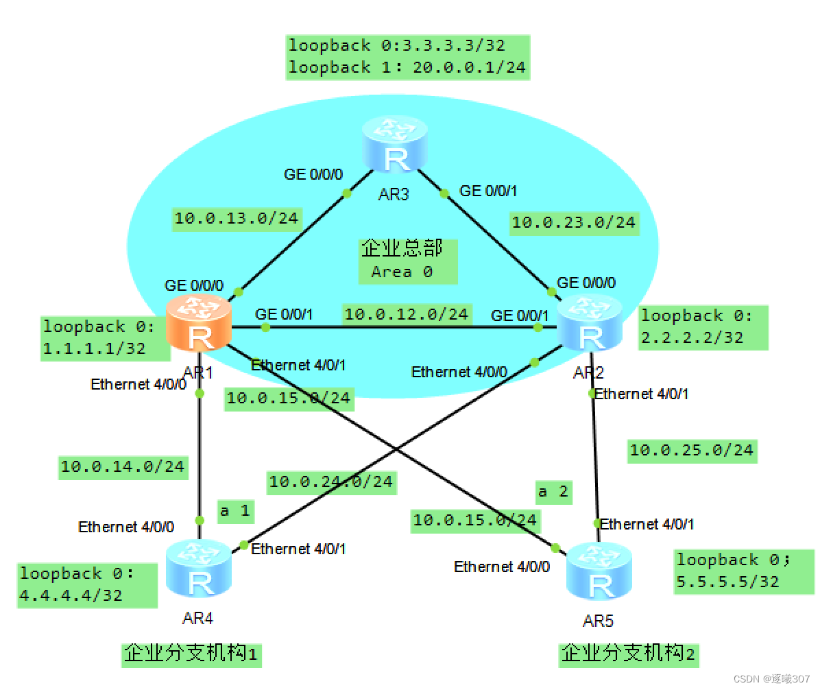 OSPF Stub区域-CSDN博客