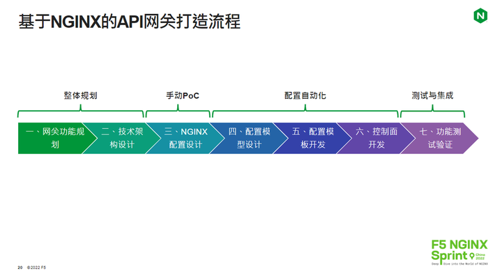 分享实录 | 将 NGINX 打造成功能强大的 API 网关（下）_nginx网关配置-CSDN博客