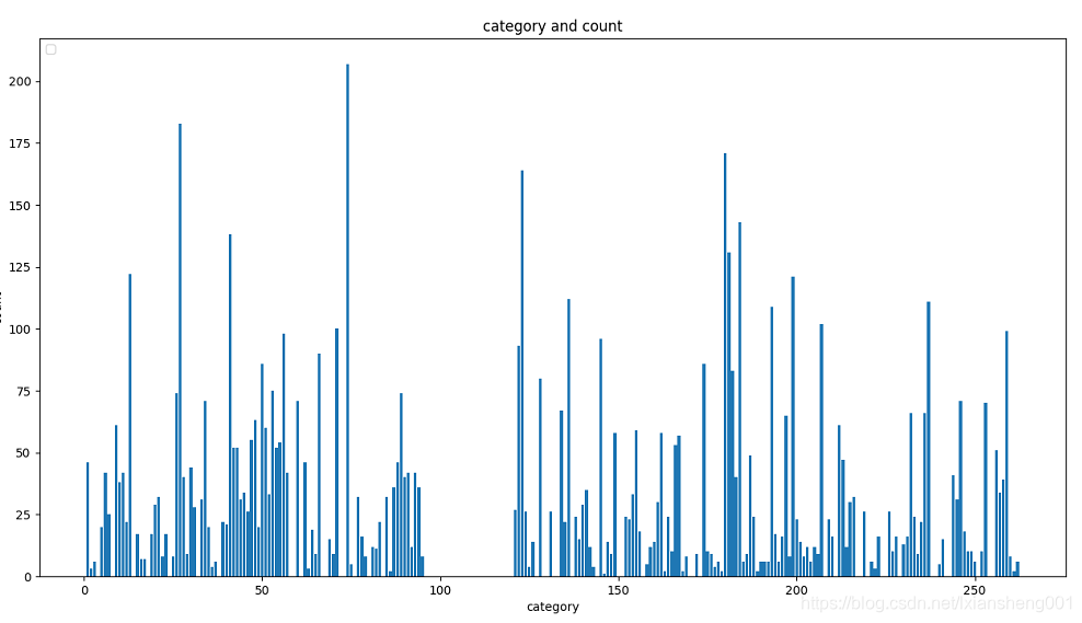 【python】统计训练集的样本量 使用matplotlib绘制总文件夹下的各个文件夹内的数量柱状图，利用python统计文件夹下面子文件夹数据生成柱状图 Csdn博客