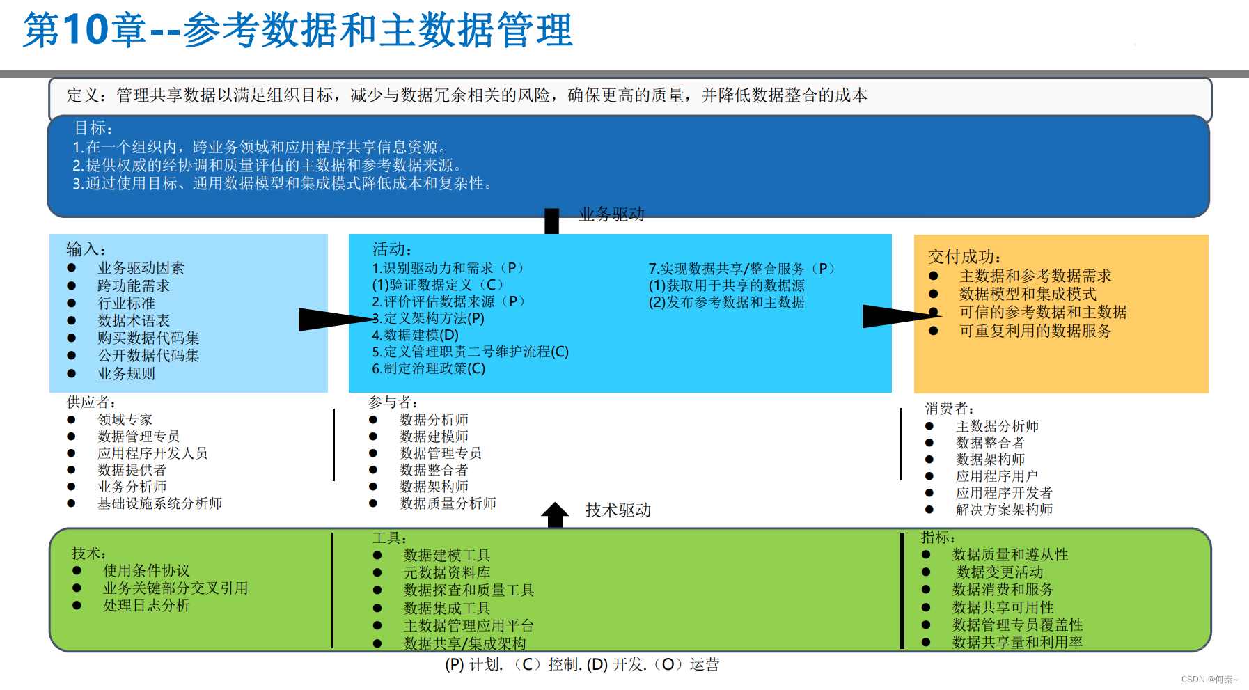 DAMA-语境关系图_dama语境关系图-CSDN博客