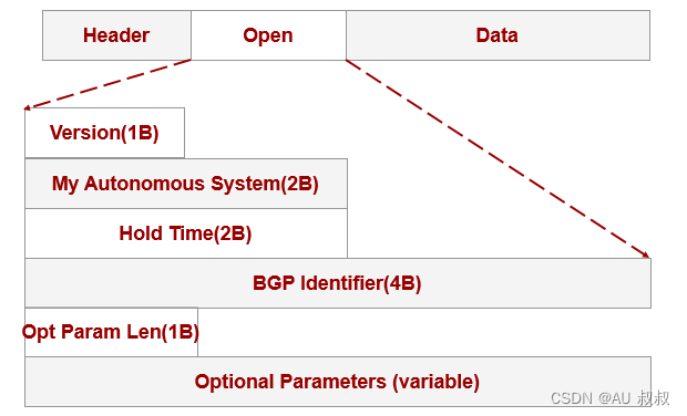 3. 报文类型_notification报文-CSDN博客