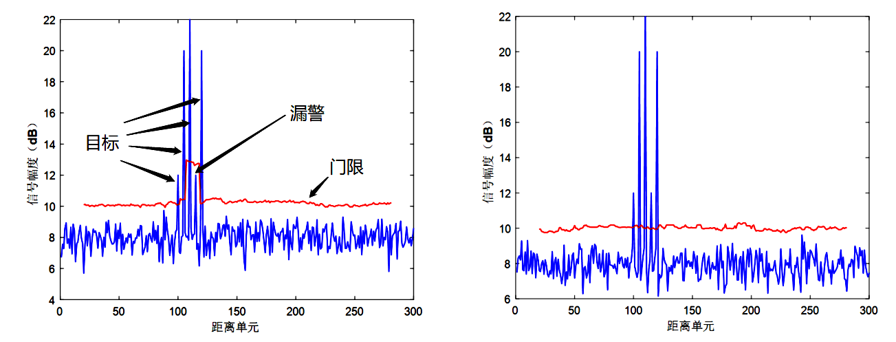 【统计信号处理检测理论：CFAR检测】-CSDN博客