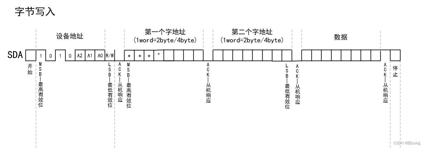 基于fpga Iic协议驱动eeprom入门iic Fpga驱动 Csdn博客