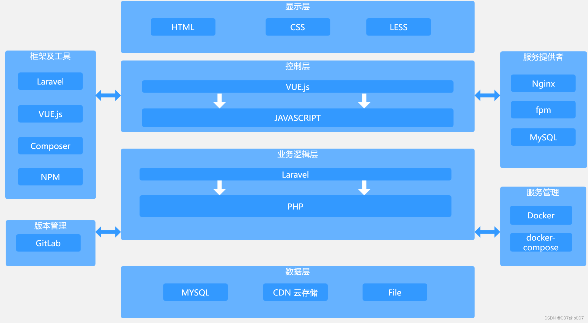 深入探索php中laravel框架的技术架构 Php Laravel Csdn博客