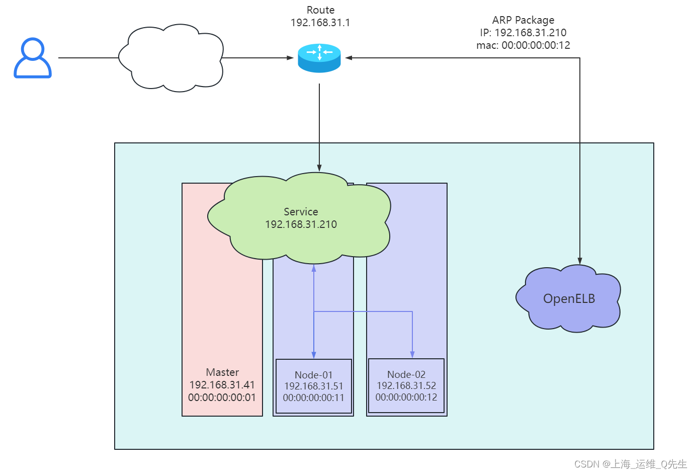 [Gitops--4] OpenELB_anonymous arp-CSDN博客
