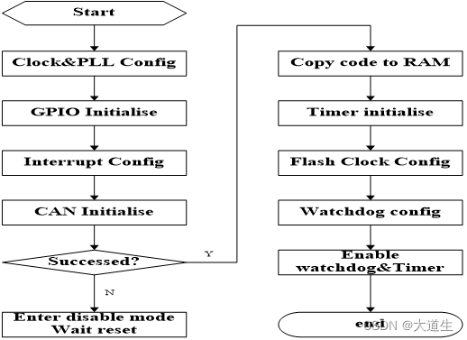 【AUTOSAR】Bootloader说明（二）---- 初始化流程及配置_autosar bootloader-CSDN博客
