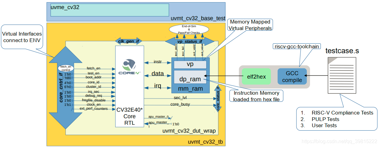 CPU系统级验证——验证环境——OpenHW core-v验证环境及文件分析_force-riscv-CSDN博客
