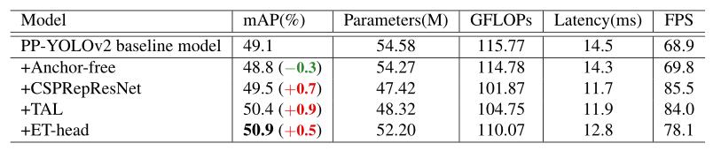 【读点论文】PP-YOLOE: An evolved version of YOLO，面向友好部署的模型设计，为项目后续产业落地提供了更加有效 ...