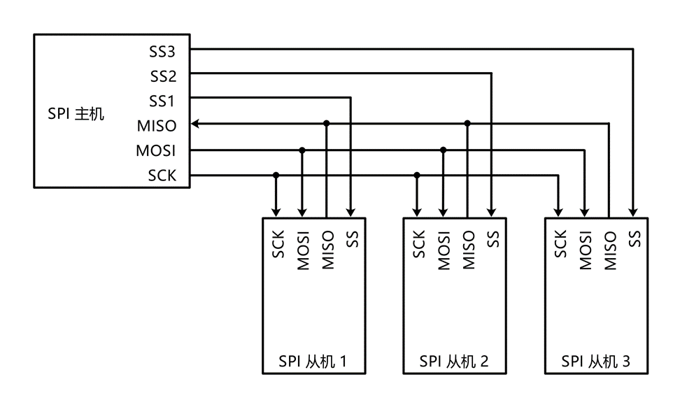 常见机内总线——I2C、SPI、I2S、UART、TDM-CSDN博客