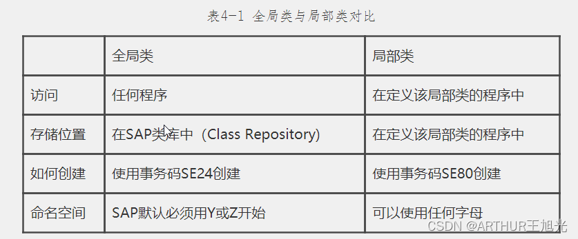 第四章 Abap面向对象程序设计基础abap程序设计 Csdn博客