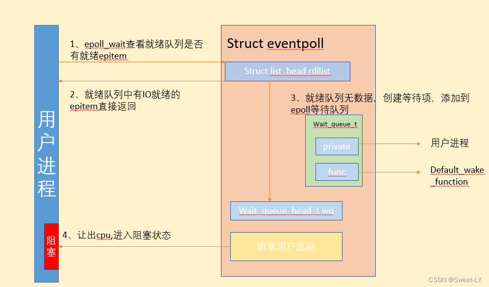 IO多路复用原理(select、poll and epoll)_io多路复用的原理和实现-CSDN博客