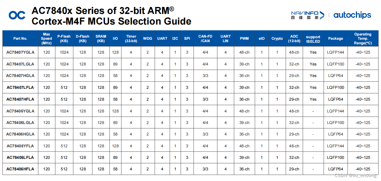 杰发科技AC7840——CAN通信简介(1)_跑通Demo-CSDN博客
