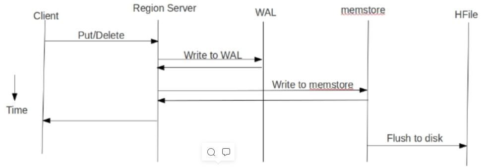使用spark进行hbase的bulkload_spark hbase bulkload-CSDN博客