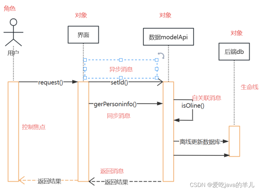SpringBoot+vue前后端分离项目实战----智慧校园管理系统（Web 应用软件开发）未用集成框架版（vue-element-admin或RuoYi-Vue-master集成框架 ...