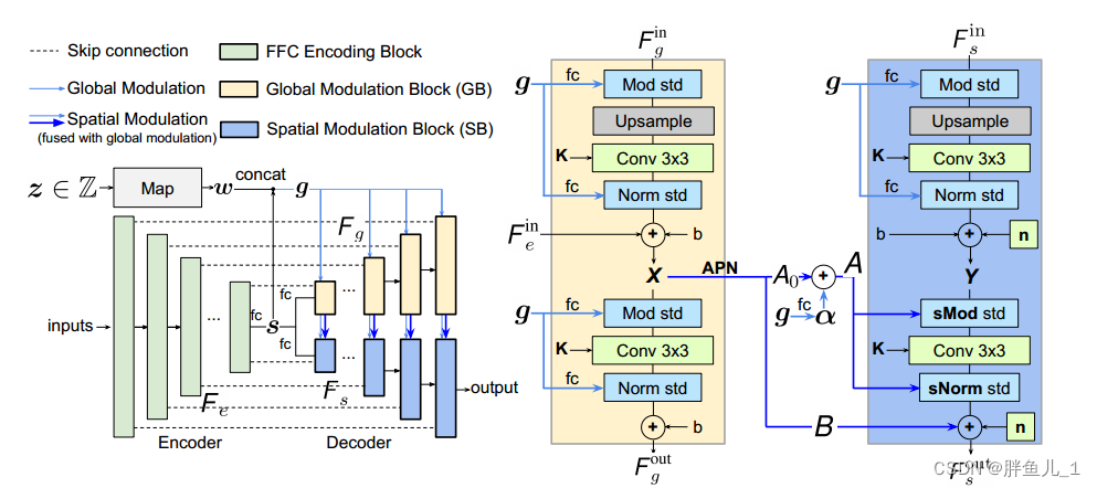 CM-GAN 级联调制GAN和对象感知训练的图像修复----2023-CSDN博客