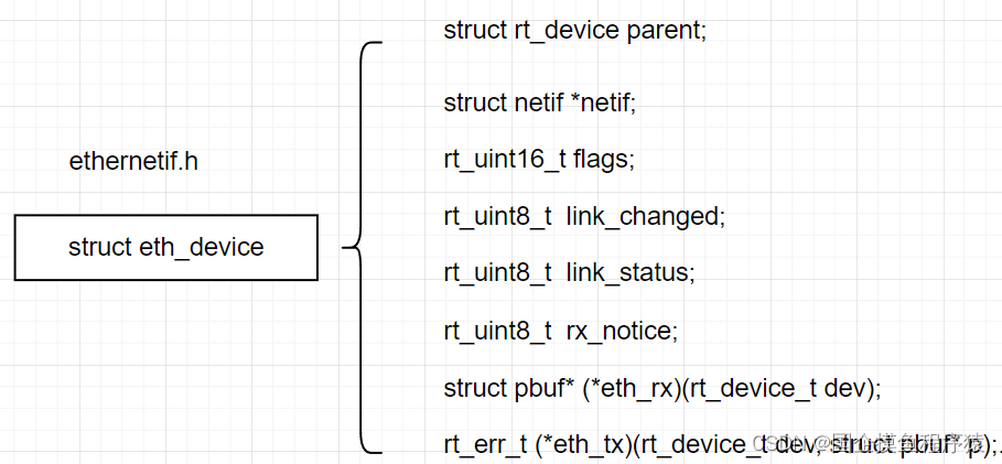 以eth初始化为例分析rt-thread设备驱动_rt-thread eth-CSDN博客