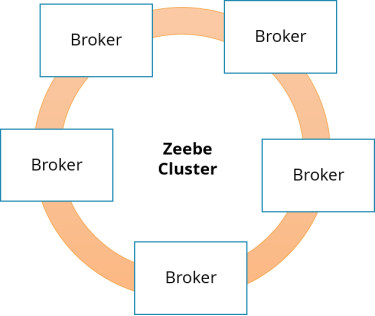 【52】Camunda8-Zeebe核心引擎-Clustering与流程生命周期-CSDN博客