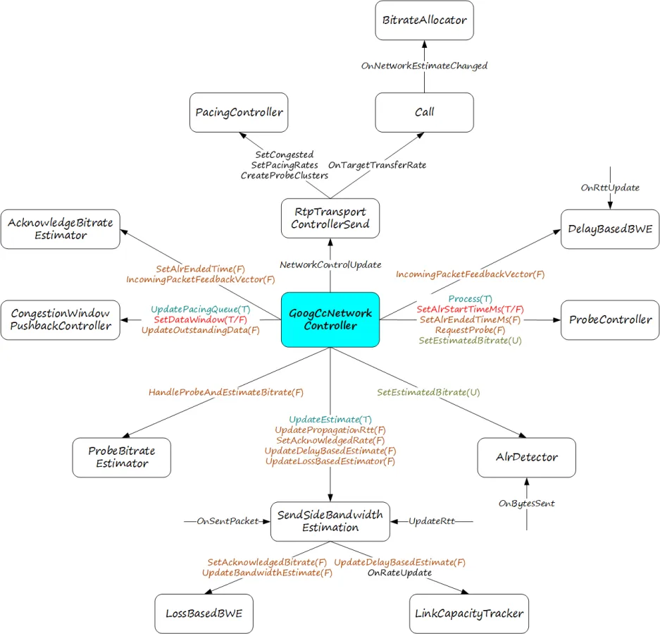 深入浅出WebRTC—GCC_googccnetworkcontroller-CSDN博客