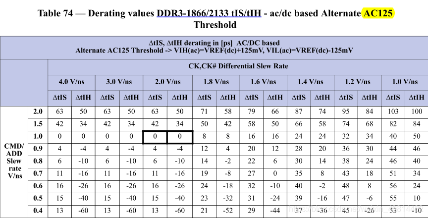 【DDR3_Electrical Characteristics and AC Timing】_Addr/Cmd Setup,Hold and ...