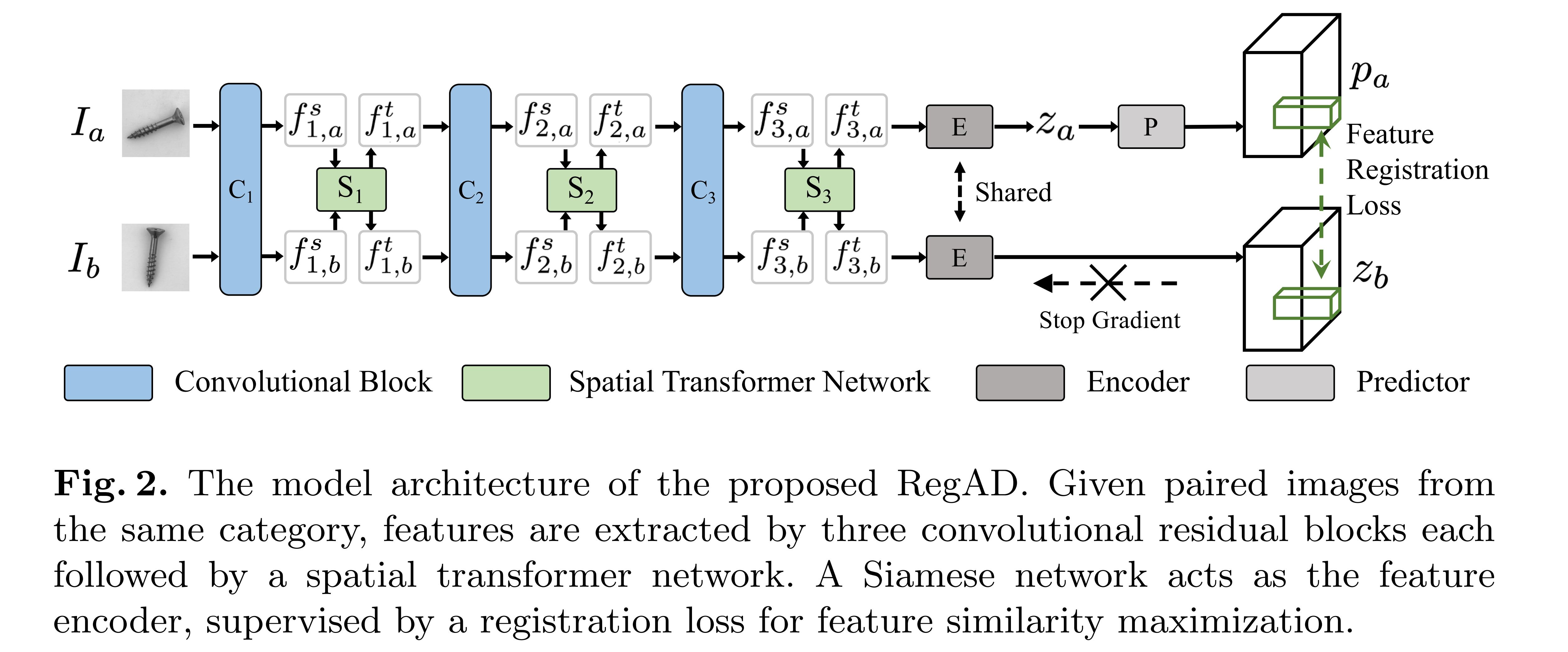 异常检测 RegAD-Registration based Few-Shot Anomaly Detection 论文学习-CSDN博客