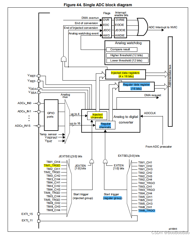 STM32F405 FOC 使用Timer 触发 ADC采集_stm32定时器触发adc采样程序-CSDN博客