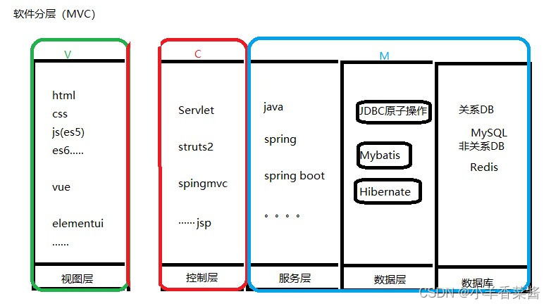 Springboot框架下的后端开发笔记(一)springboot后端开发有哪四类 Csdn博客