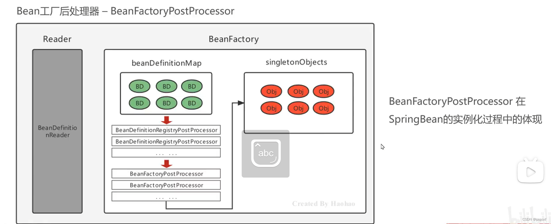Spring后处理器：BeanFactoryPostProcessor与BeanPostProcessor的应用-CSDN博客