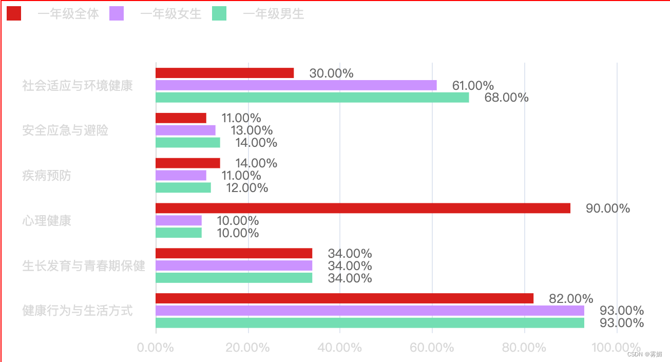Echarts横向多组柱状图(百分比显示)echarts百分比柱状图 Csdn博客