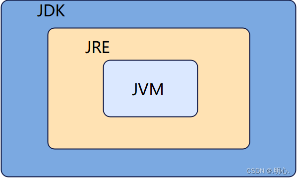 初识java-CSDN博客