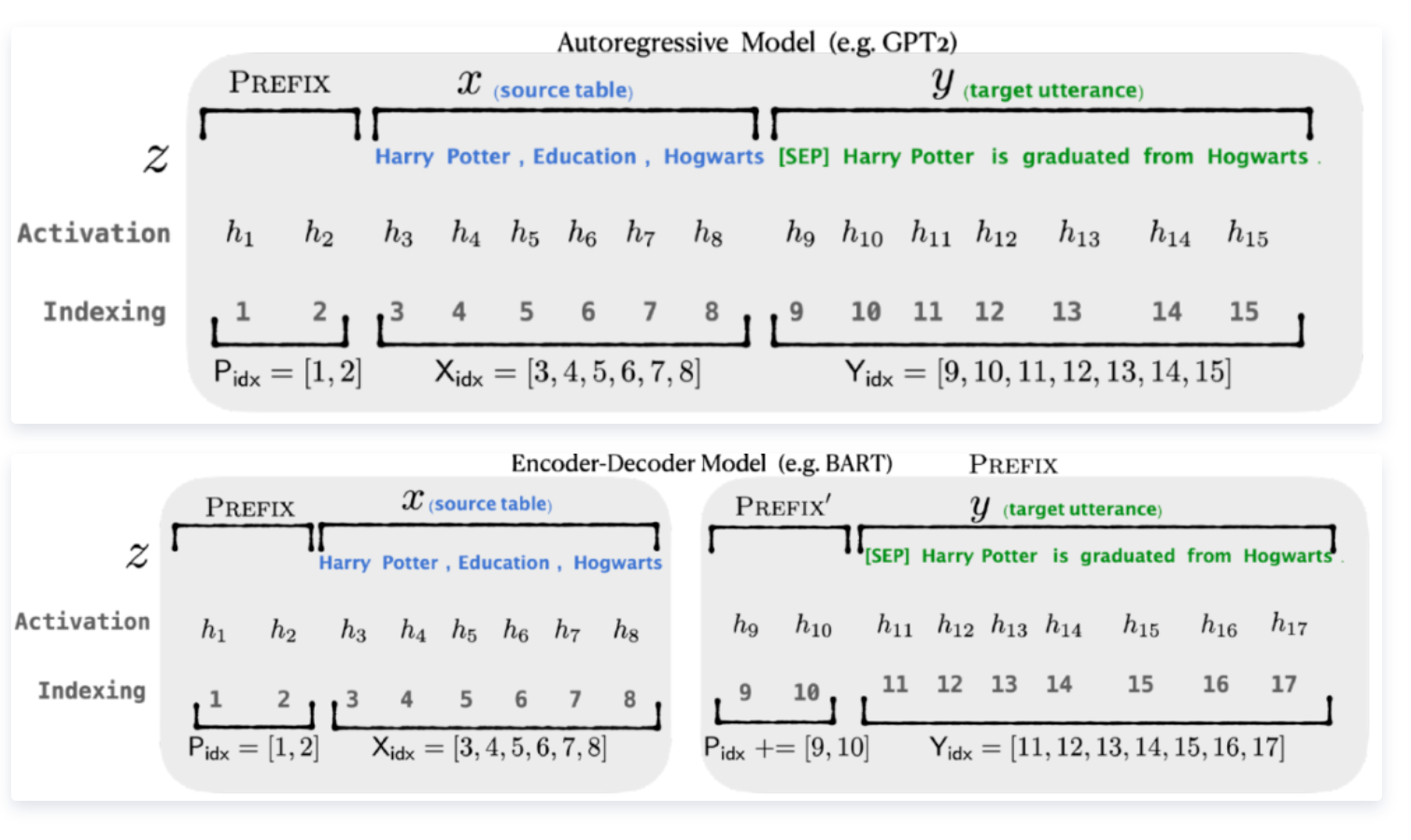 [论文学习]P-Tuning v2: Prompt Tuning Can Be Comparable to Fine-tuning Universally Across Scales and ...
