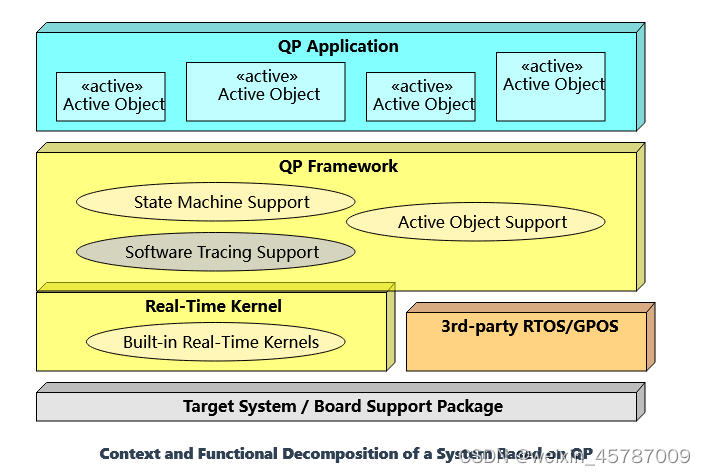 QP 状态机：嵌入式实时框架_qp状态机-CSDN博客