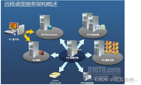 Windows Server 2008 R2 远程桌面服务RDS和VDI介绍_rds windows-CSDN博客