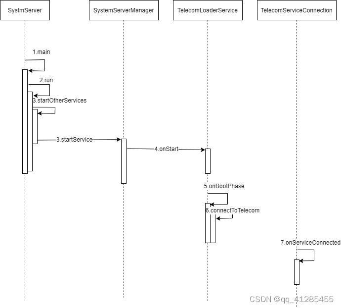 android12 Telecom启动_java_qq_41285455-华为开发者空间